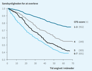 Clinical Frailty Scale (CFS) – Lægenoter